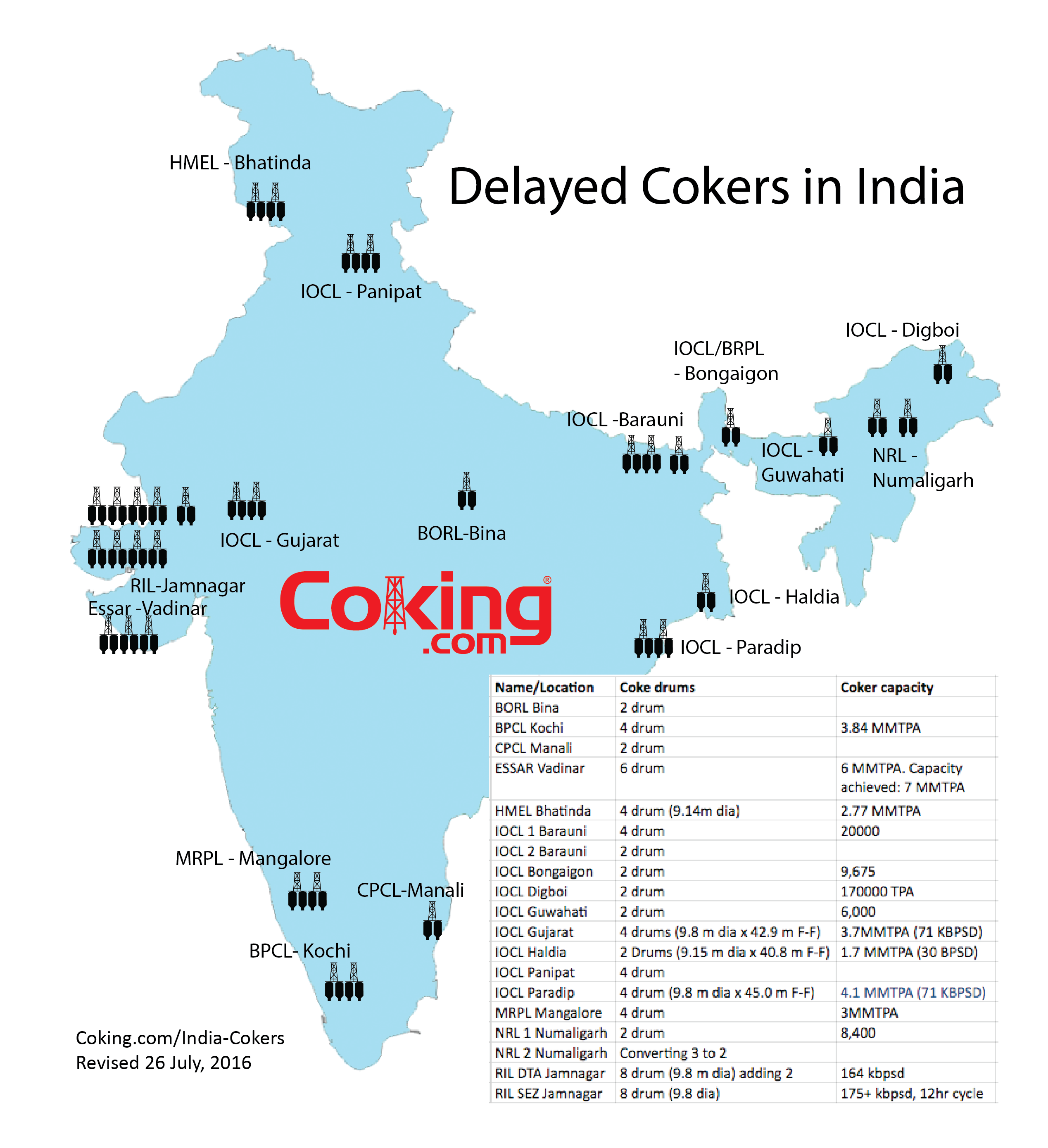 Coking.com | » India Cokers